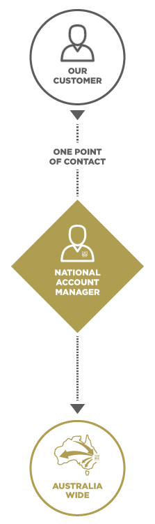National Management | JetBlack Plumbers